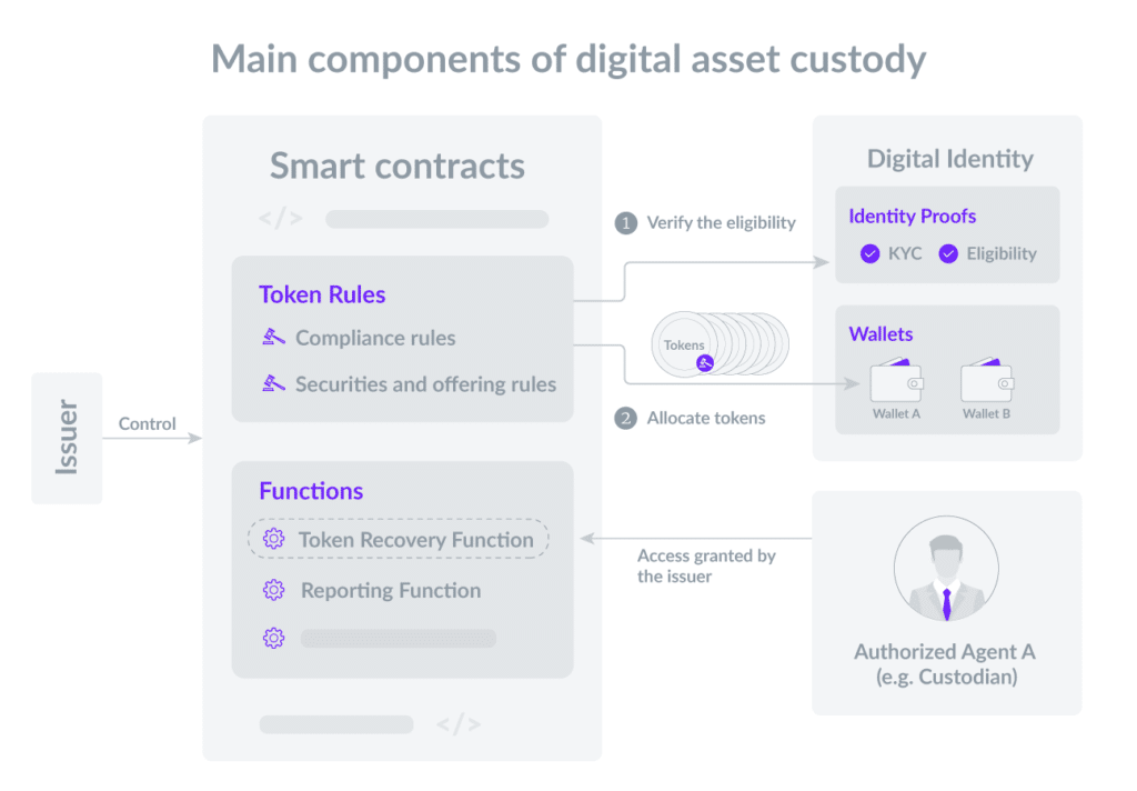 Where do custodians stand in the age of digital assets?