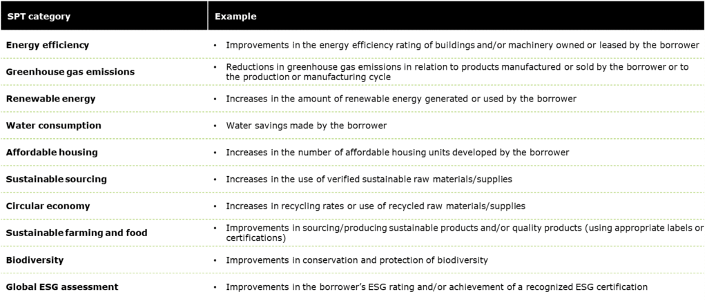 The rise of sustainability linked loans and the introduction of ESG ...